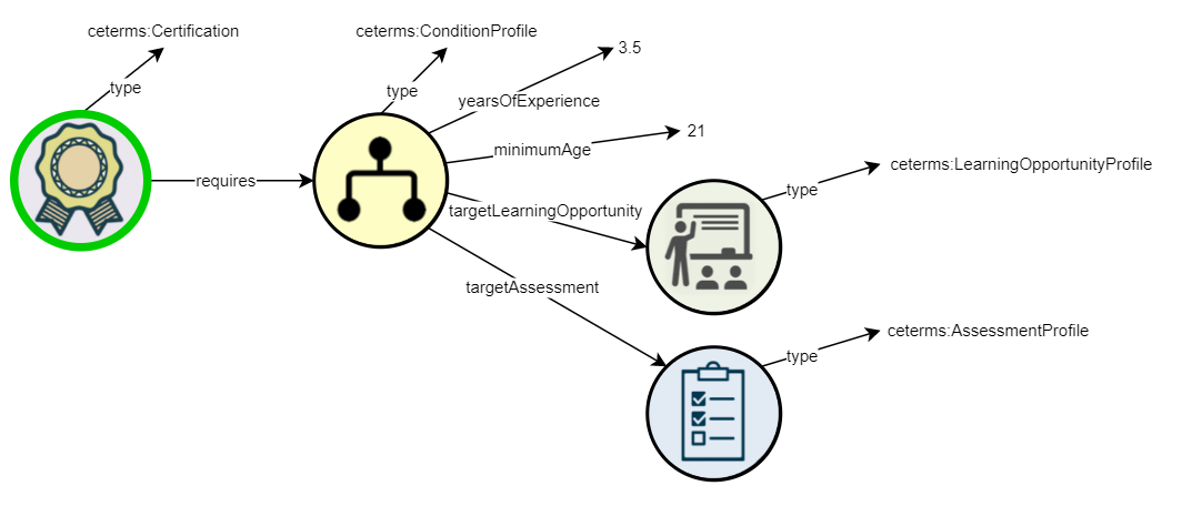 Credential Engine Registry | All Schemas Handbook