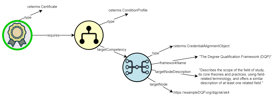 Credential Engine Registry | All Schemas Handbook